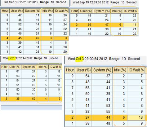 Why Is Runtime So Different For The Sap Daily Job With Similar Volume Sap Application Performance