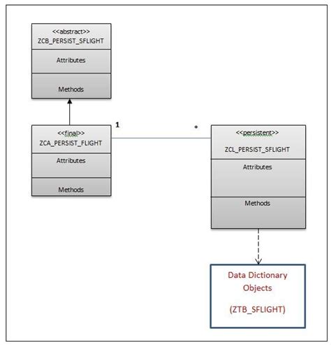 Abap Persistent Object Services Demystified Sap Community