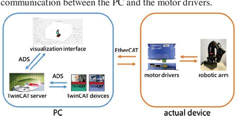 Figure 1 From Simulation And Control Of A Robotic Arm Using Matlab Simulink And Twincat