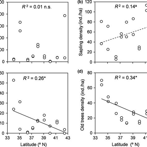 Univariate Relationships Between Tree Density Panel A And Download Scientific Diagram