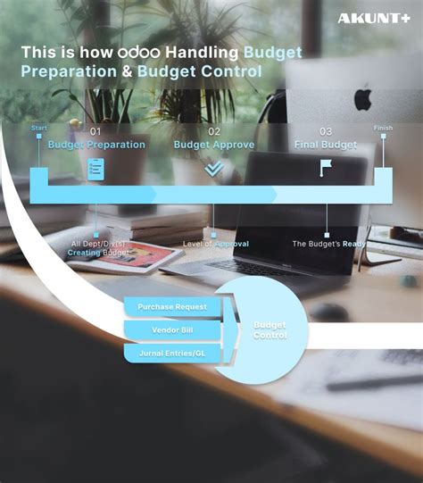 Akuntplus On Linkedin Odoo Erp Budgeting