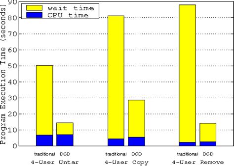 Figure 1 From The Design And Implementation Of A Dcd Device Driver For