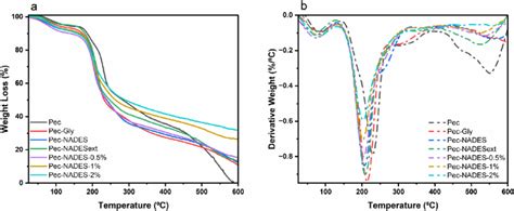 Tga A And Dtg B Curves Of Pectin Films Download Scientific Diagram