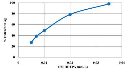 Effect Of The Extractant Concentration On The Ag Extraction Phase