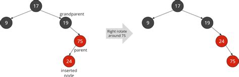 Red Black Tree Fully Explained With Java Code