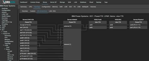Ibm Power Systems San Topology
