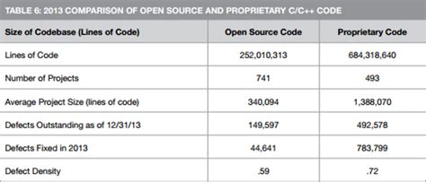 La Qualité Du Code Open Source Meilleure Que Celle Du Code Propriétaire Selon Coverity Le Code