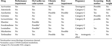 different comparative tolerability of second third generation h1 40 44