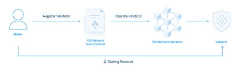 what is dvt distributed validator technology