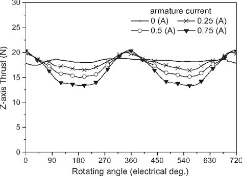 Figure 10 From The Noise And Vibration Analysis Of Bldc Motor Due To Asymmetrical Permanent