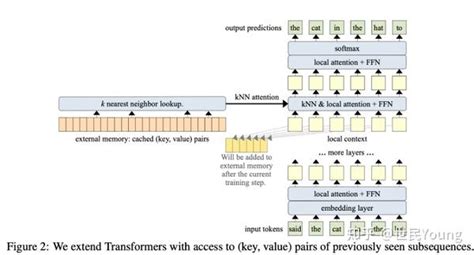 增强模型的记忆能力 Memorizing Transformers 知乎