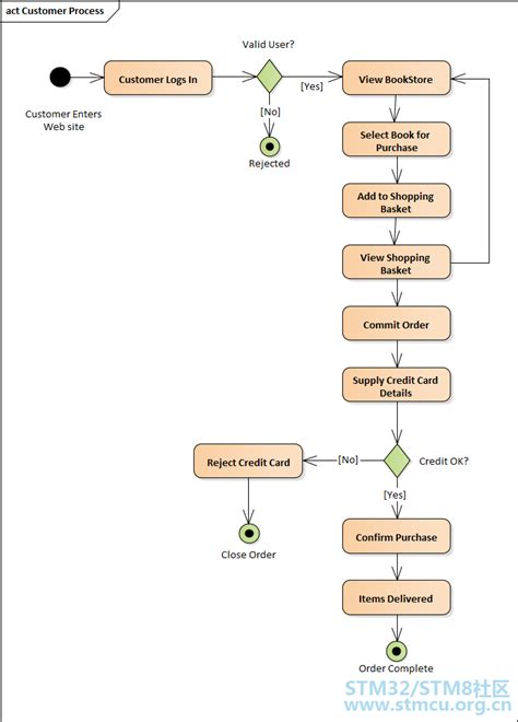 Ea建模工具，介绍常用的uml图 Csdn博客