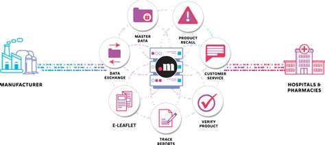 Sharing Should Be Easy Have You Achieved Interoperability For Dscsa