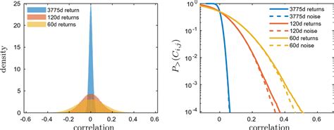 Correlation Coefficients From Permutated Returns And From Noise The Download Scientific