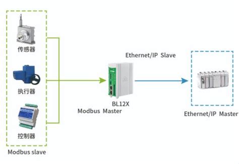 modbus转ethernet ip协议网关bl124 modbus转ethernetip csdn博客