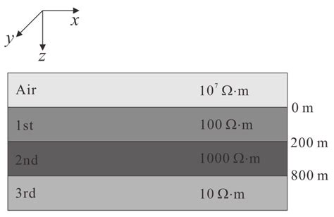a geometric multigrid method for 3d magnetotelluric forward modeling
