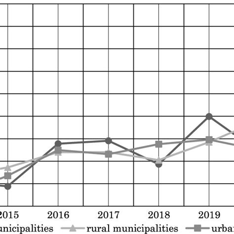 The Average Level Of The Operating Surplus By Type Of Municipality In