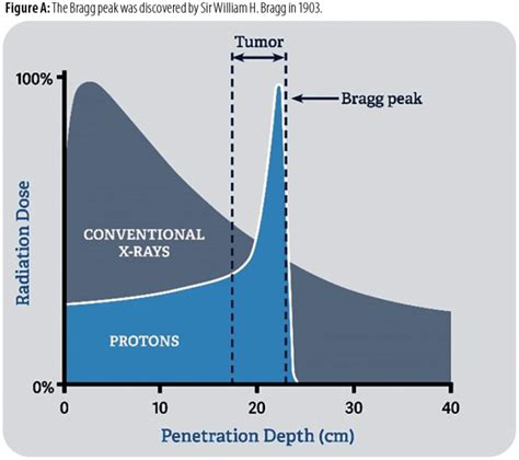 X Rays Photons Vs Protons Key Differences Aapc Knowledge Center