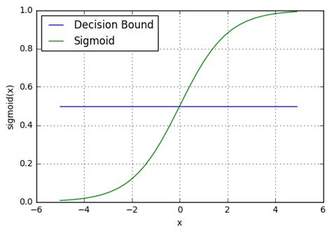Multivariate Logistische Regression In Python