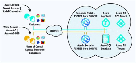 Azure 使用 Azure Key Vault 保护敏感业务信息 Microsoft Learn