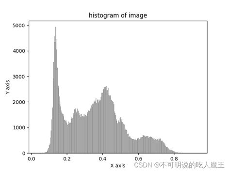 图像直方图的绘制 histgram 怎么画灰度直方图 csdn博客
