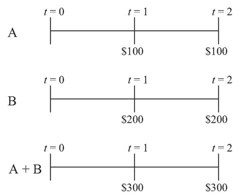Cfa Принцип аддитивности денежного потока программа Cfa Fin