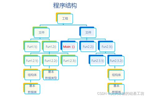 架构之路 23 ：目标系统 系统软件 C语言的结构与程序的工作原理 数据类型与数据定义（待续）软硬件模型 Csdn博客
