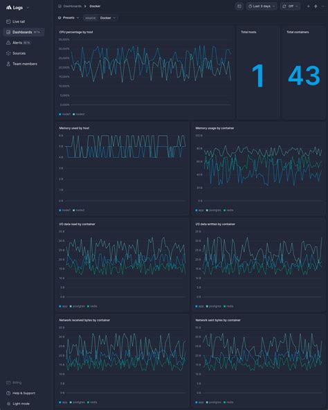Docker Dashboard Template Better Stack