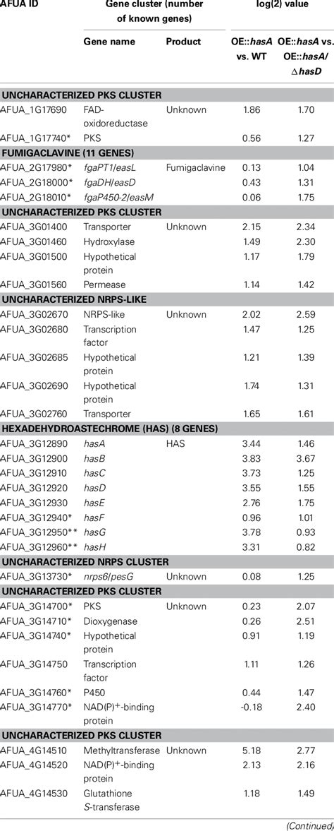 Secondary Metabolite Cluster Genes Differentially Regulated Comparing