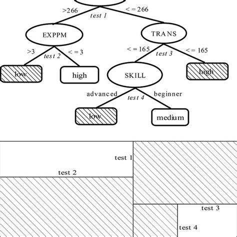 A Example Of A Binary Axis Parallel Decision Tree For A Download