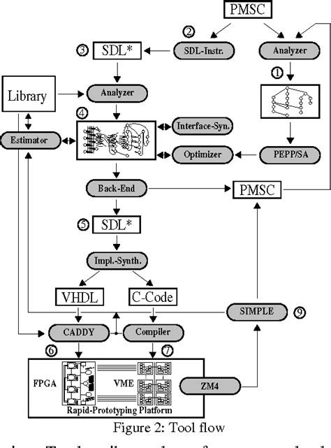 Figure 2 From Design Process And Tools For The Hwsw Codesign And Rapid