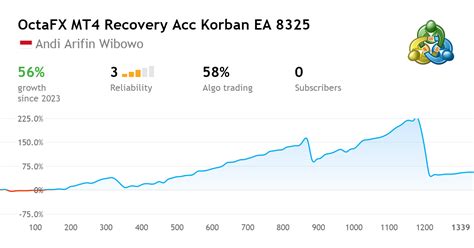 Copy Trades Of The Octafx Mt4 Recovery Acc Korban Ea 8325 Trading Signal For Metatrader 4 30