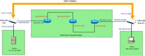 Setup Mikrotik Openvpn Site To Site ~ Networking Programming Database Other It Stuff