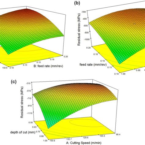 Interaction Plots Residual Stress Vs A Cutting Speed And Feed Rate B