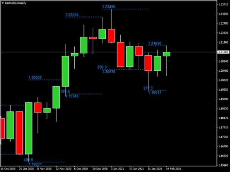 High Low Time Frame Levels Mt5 Buy Trading Indicator For Metatrader 5