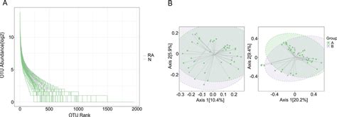 Comparison Analysis Of Species Diversity And Relative Abundance A