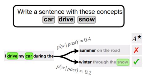 Naacl 2022 Best New Method Paper — 《neurologic A Esque Decoding》 知乎