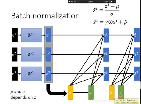 batch normalization batchnormal推理时 效果很差 csdn博客