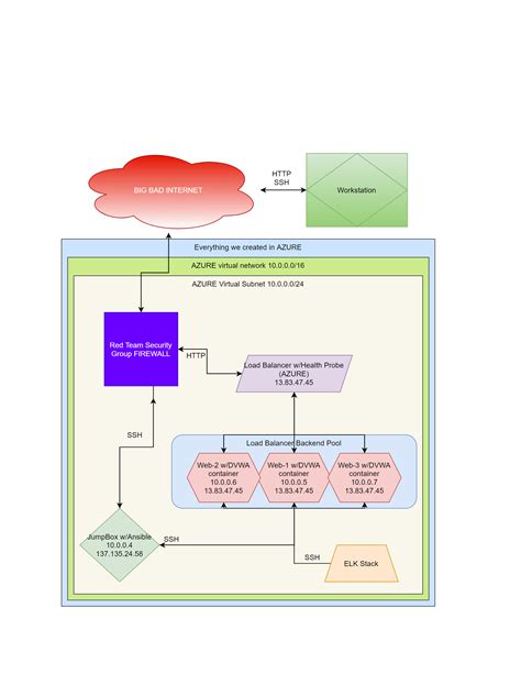 Github Richw1project 1 Elk Stack Cybersecurity Bootcamp Project 1