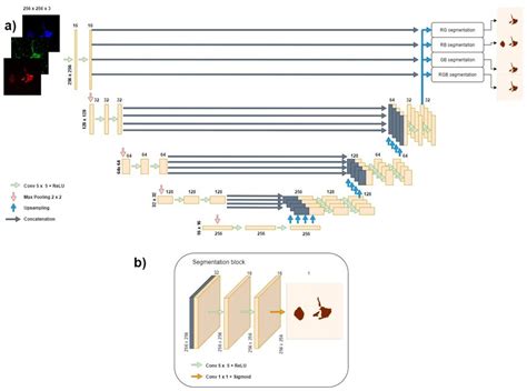 Proposed Model Of The Extended Semi Siamese U Net Neural Network A