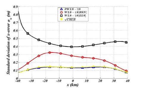 Comparison Of The Proposed Method One Step Wls And Two Step Wls