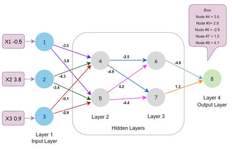 Programming Multi Layer Artificial Neural Networkann By Kaushal