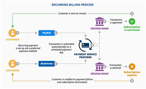Ecommerce Recurring Payments Setup Benefits And Challenges