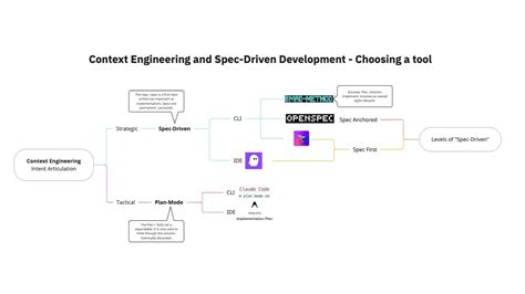 Which Spec Driven Development Tool Should You Choose