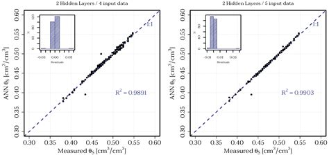 Evaluation And Development Of Pedotransfer Functions And Artificial Neural Networks To