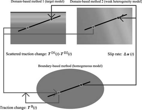 Calculation Procedure Of Pseudo Bdm Pbdm Pbdm Requires Three