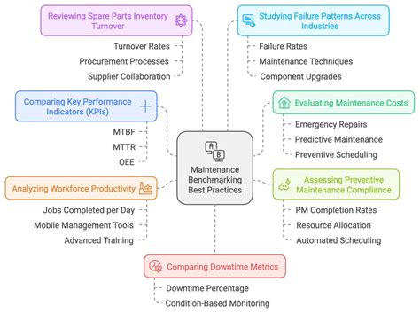 Benchmarking Maintenance Worktrek