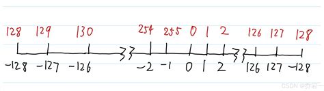 无符号整型通过调整数轴的解释方式得到补码形式的有符号整型无符号整数范围数轴 Csdn博客 无符号整型通过调整数轴的解释方式得到补码形式的有符号整型无符号整数范围数轴 Csdn博客