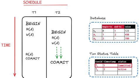Postgresqls Consistency Without Locks Desi Edition