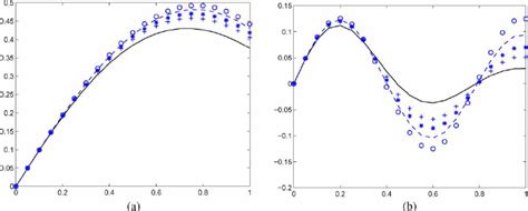 The Approximate Eigenfunctions Corresponding To λ α 1 I A And λ α 3 I Download Scientific